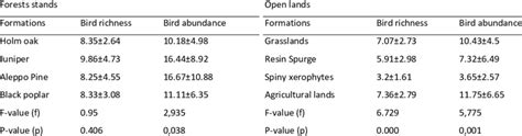 Comparison Of Breeding Bird Richness And Abundance With Anova Test We