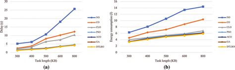 A The Response Times And B The Energy Consumption Under Different Download Scientific