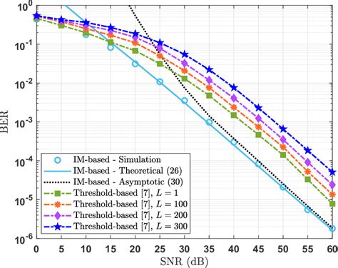 The Average Ber Versus Average Snr For The Proposed Im Based Scheme And