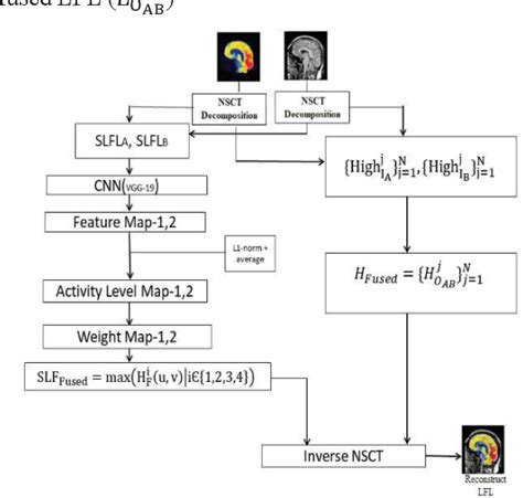 Figure 1 From Multi Scale Bilateral Filter Based Medical Image Fusion Using Cnn Semantic Scholar