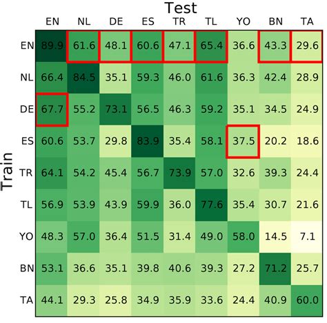 Different Training Test Language Pairs Scores Shown Are The F1 Scores