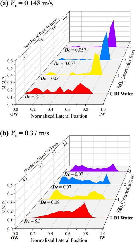 Normalized Number Of Particles Alongside Their Normalized Lateral Download Scientific Diagram
