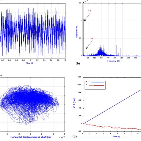 Dynamic Horizontal Response Of The Bearing With Inner Ring Fault At
