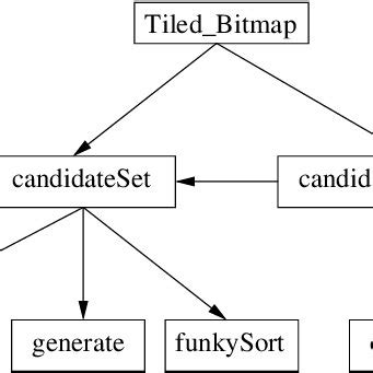 The Cost Of The Monochromatic And Tiled Bitmap Algorithms Download Scientific Diagram