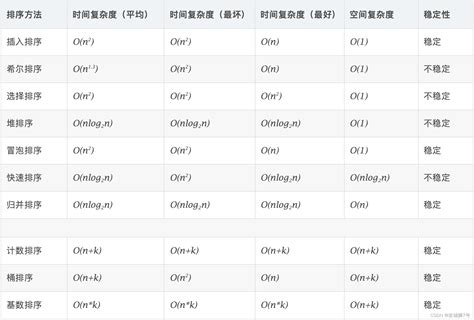 【第七节】cc排序算法 Csdn博客