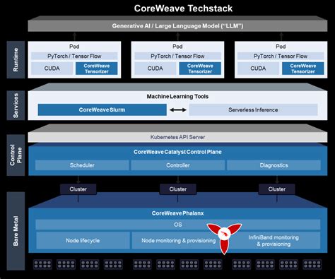 How CoreWeave Uses CrowdStrike To Secure Its High Performance Cloud