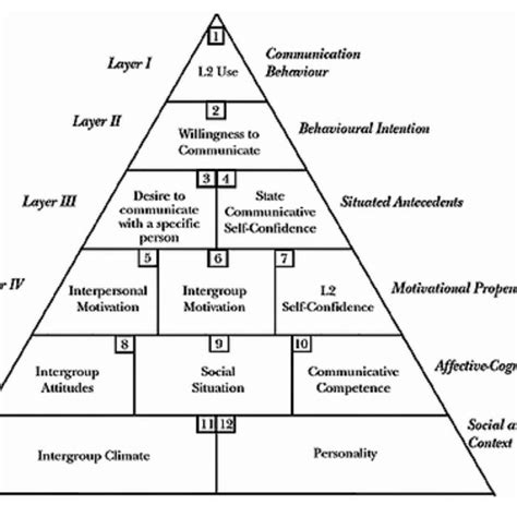 The Heuristic Model Of Variables Influencing Wtc Macintyre Et Al