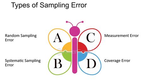 Sampling Error Table