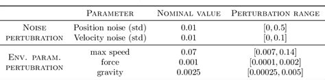 Table 2 From Robust Reinforcement Learning Via Adversarial Kernel Approximation Semantic Scholar