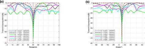 Transmit Beampattern For Different Methods And K A Range Dimension Download Scientific