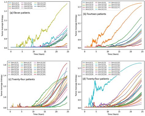 tumor average entropy a 11 patients b 14 patients c 24