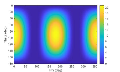 phitheta2azelpat convert radiation pattern from phi theta coordinates