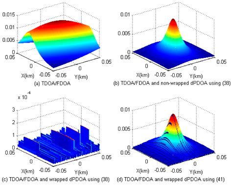Joint Tdoa Fdoa And Pdoa Localization Approaches And Performance Analysis