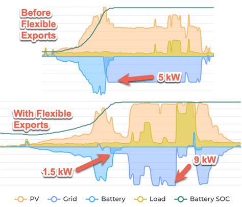Are Flexible Solar Exports Worth It Trevors Testing