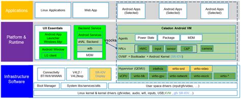 Mobile App Ecosystem Through Virtualized Android