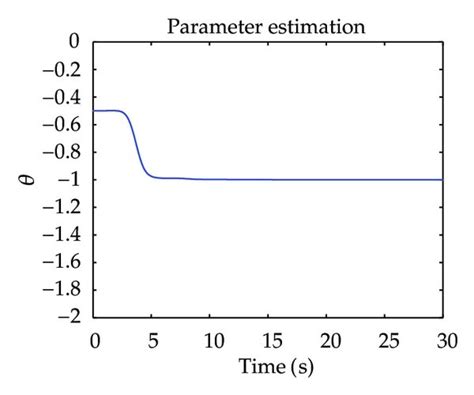system response for example under command input d t 5 sin t tf 0