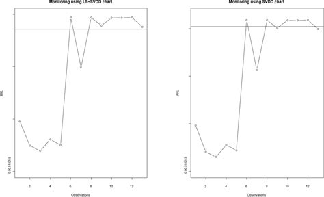 Ls Svdd And Svdd Charts For The Breast Cancer Dataset Example Left