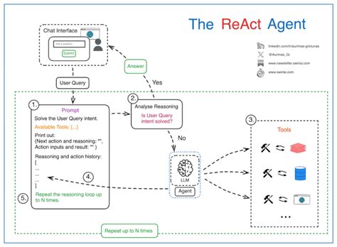 Ted Theocheung On Linkedin Ai Agents Explained React Reasoning And