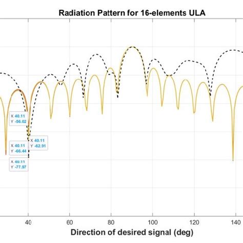 Radiation Pattern With Deep Nulls At 40 0 With N 32 Fig 9illustrates