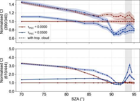 Simulation Result Normalised Ci With A Tropospheric Cloud Layer Shown