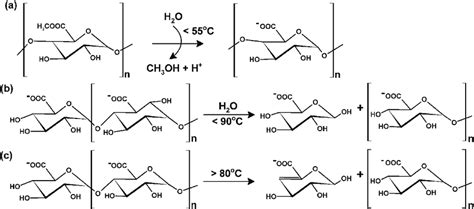Schematics Of The A De Esterification B Hydrolysis And C Download Scientific Diagram