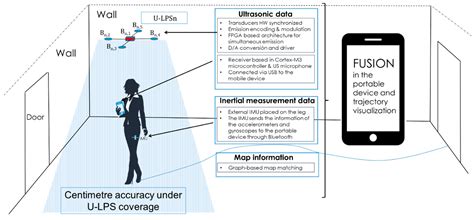 Sensors Free Full Text Locate Us Indoor Positioning For Mobile