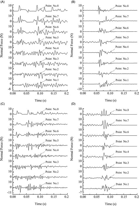 Waveform Of Contact Force Of Dem Simulation Using Different Models A