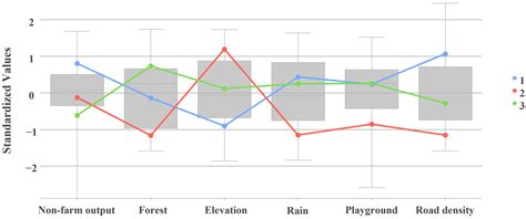 Spatial Heterogeneity And Regional Clustering Of Factors Influencing