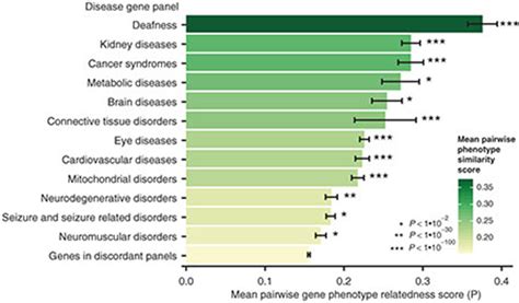 Phenotype Driven Gene Target Definition In Clinical Genome Wide Sequencing Data Interpretation