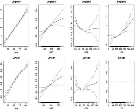 Nonparametric Smooth Function Estimates Of The Fitted Unconstrained