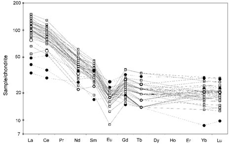 C1 Chondrite Normalized Ree Profiles Normalizing Values After Download Scientific Diagram