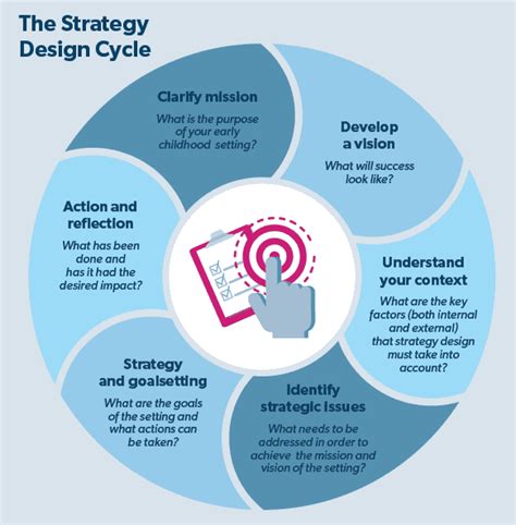 The Strategy Design Cycle Infographic The Education Hub
