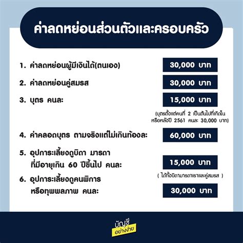 สรุปค่าลดหย่อนภาษีเงินไ บัญชีอย่างง่าย เพื่อเจ้าของกิจการ