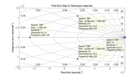Shown The Pole Zero Map For Bandpass Response For Values Of 20 Khz And Download Scientific