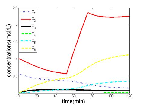 Time Profile Of Output State Variables Download Scientific Diagram