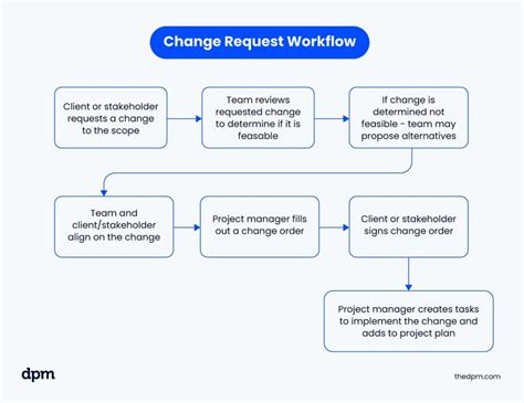 10 workflow examples and diagrams [2025]