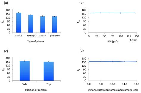 Optimization Of Smartphone Digital Image Colorimetry Parameters A Download Scientific