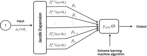 The Structure Of Jacobi Neural Network Download Scientific Diagram