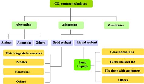 Classification Of Co 2 Capture Techniques Download Scientific Diagram