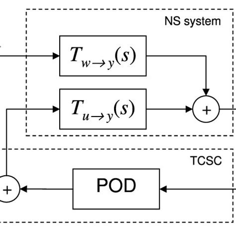 Closed Loop Block Diagram Download Scientific Diagram