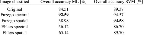 Comparison Of Classification Results Of Fused Images Using Ml Andsvm