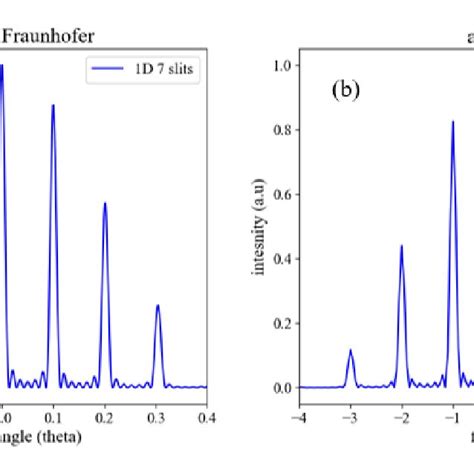 Fig S6 A Comparison Of Fraunhofer Pattern Calculated By Fraunhofer Download Scientific