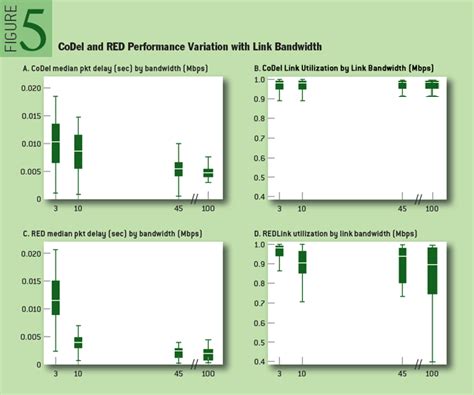 Controlling Queue Delay Acm Queue