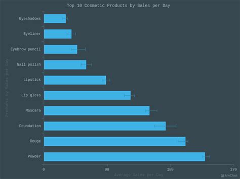 Error Charts With Dark Blue Theme Anychart Gallery