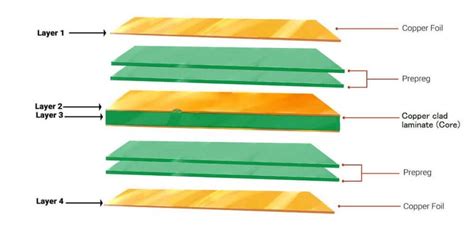 Basic Pcb Layer Stackup Design Guidelines Techsparks
