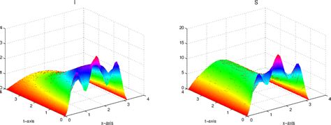 Figure 1 From A Diffusive Sis Epidemic Model Incorporating The Media Coverage Impact In The