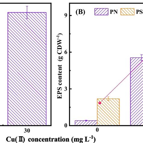 Effect Of Cuii With Different Initial Concentration 0 10 And 30 Mg Download Scientific