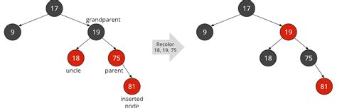 Red Black Tree Fully Explained With Java Code