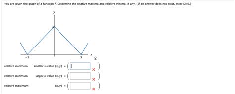 solved you are given the graph of a function f determine