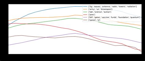 Ratio Of Cross Correlation Of Relative Coverage Score For Word Level